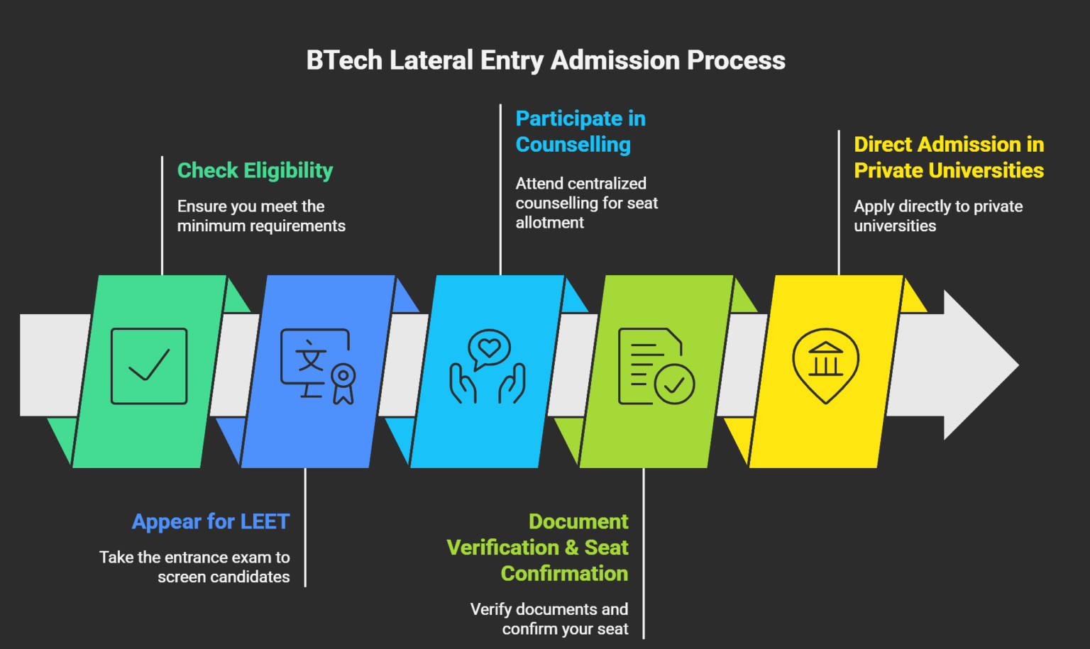 BTech Lateral Entry 2026: Eligibility, Syllabus, Top Colleges & Diploma ...