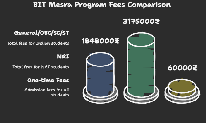 BIT Mesra B.tech Fees – Structure, Payment and Scholarships 2026 ...