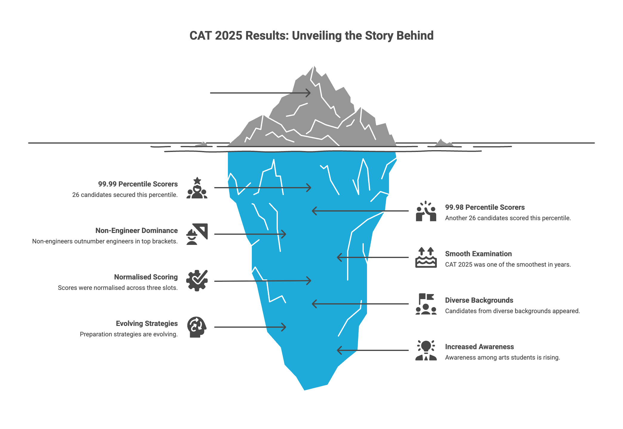 CAT 2025 Results Declared: 12 Candidates Score Perfect 100 Percentile ...